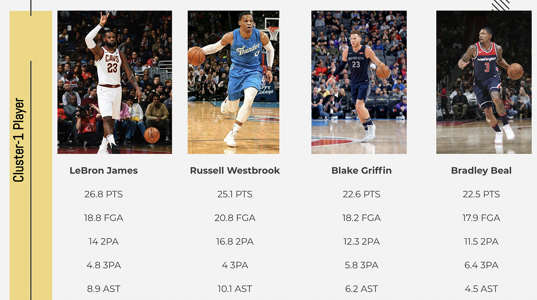 Clustering NBA Player using K-Means | by Rio Rizki Aryanto | Nerd For ...