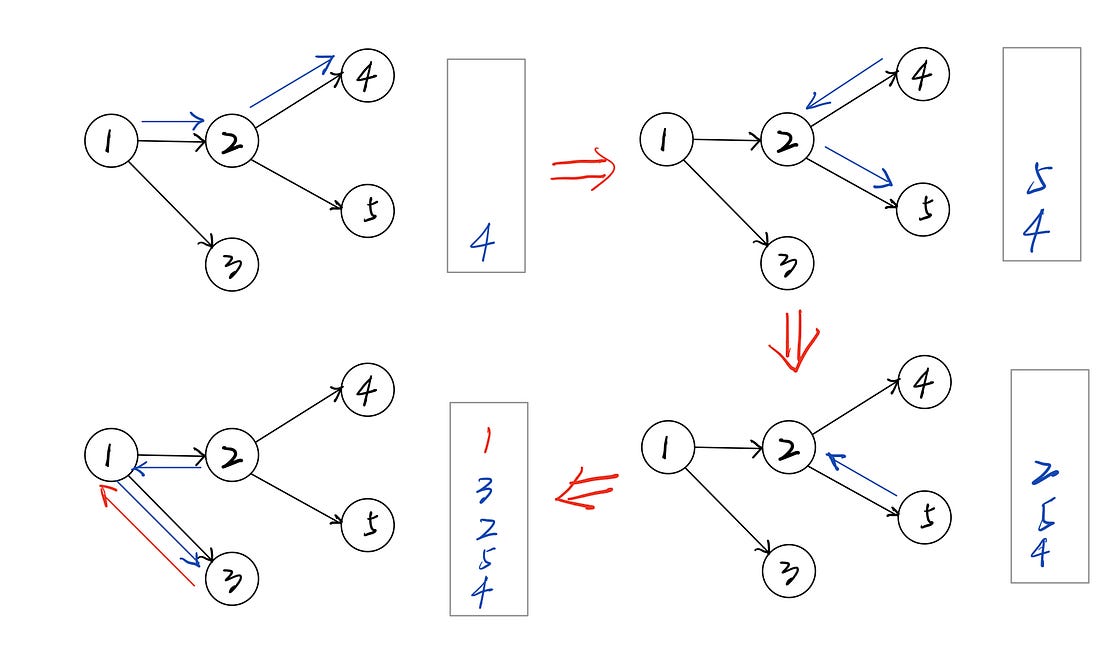 Graph Algorithms — Part 2 Directed Graph Algorithms Bft Dft By 2738