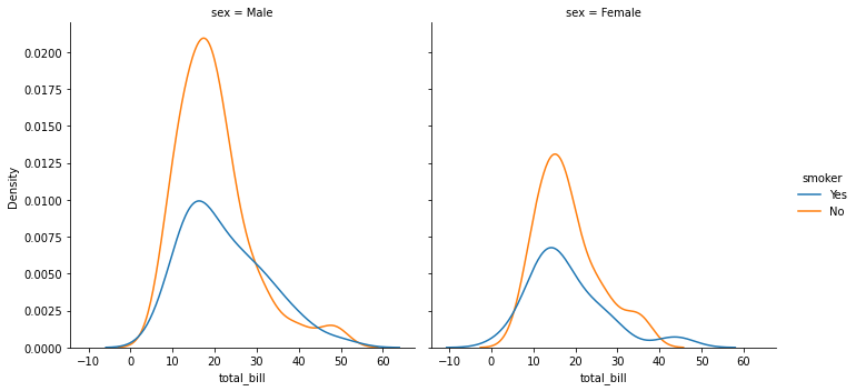 Plotting with seaborn -part 3. Displot | by keshav | Analytics Vidhya ...