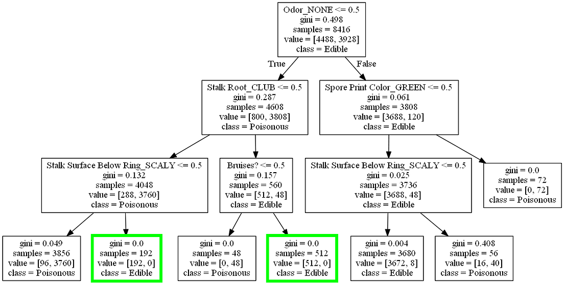 What Decision Trees Tell Us About Deadly Mushrooms | by Evan Quinlan ...