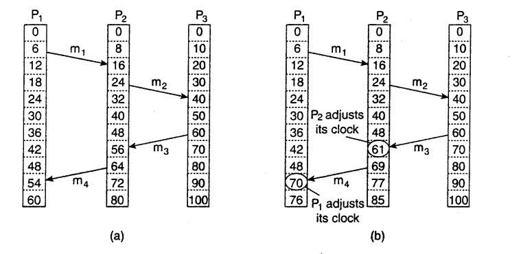 All Things Clock, Time and Order in Distributed Systems: Logical Clocks ...