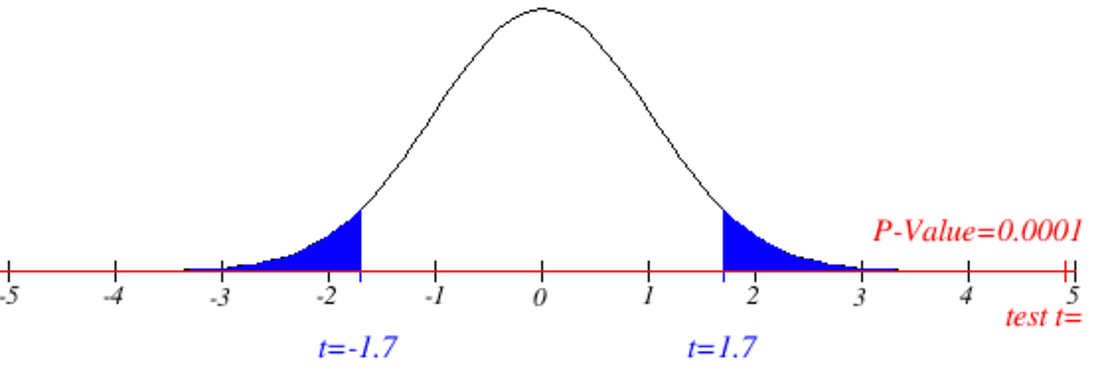 A complete guide to the T-test, one of the Hypothesis tests | by Mahima ...