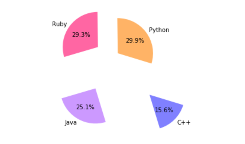It’s time we learn to design a proper pie chart | by Andre Ye | UX ...