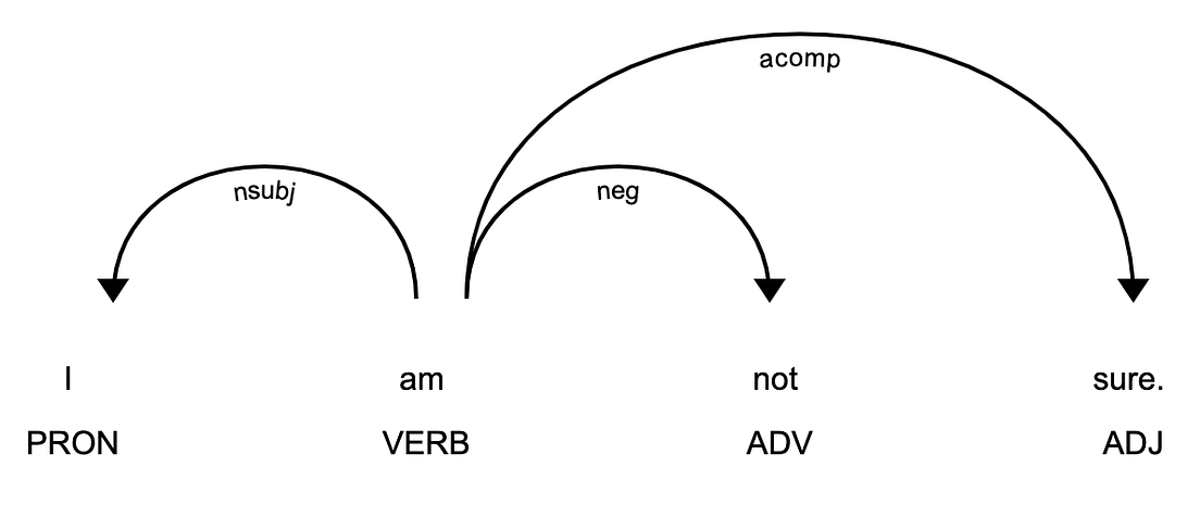 How To Extract Subject Verb And Object By Nlp By Topp Kullawattana Medium