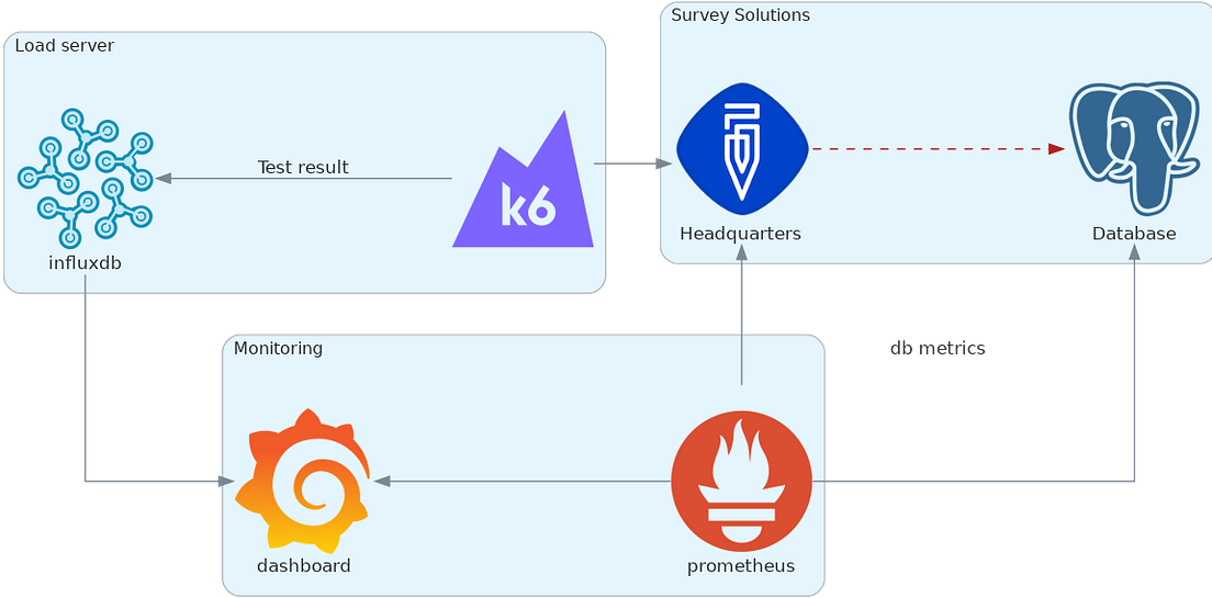 Monitoring and load testing ASP.NET Core application | by Andrii Kozhyn ...