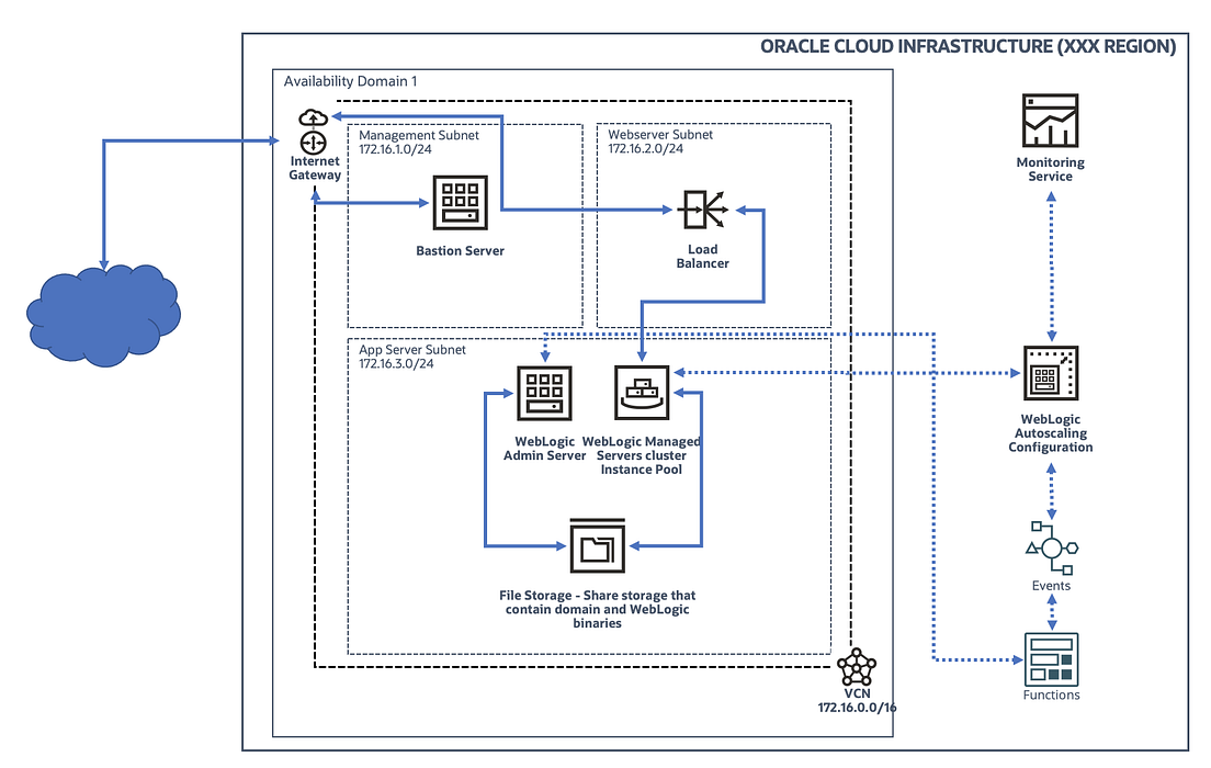 WebLogic Autoscaling on OCI. Introduction | by Omid Izadkhasti | Oracle ...