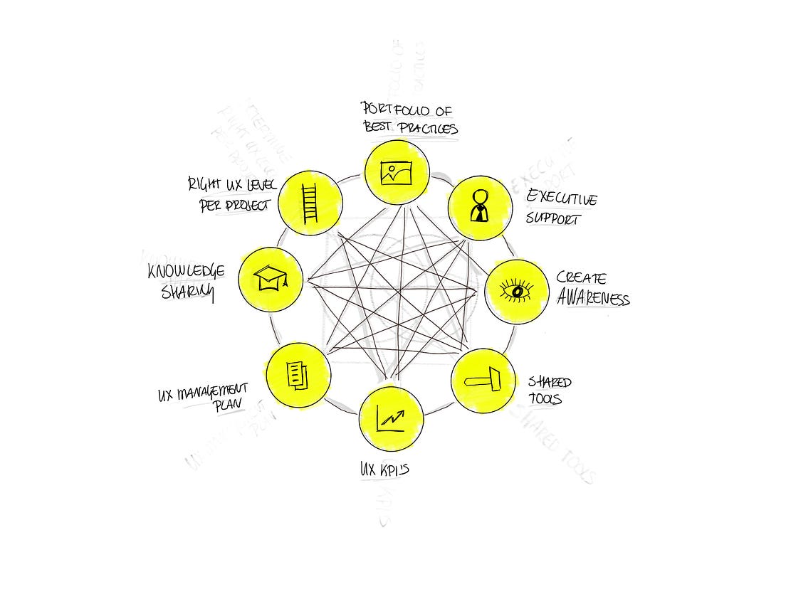 How To Scale UX In Your Organization | by Dennis Hambeukers | Design ...