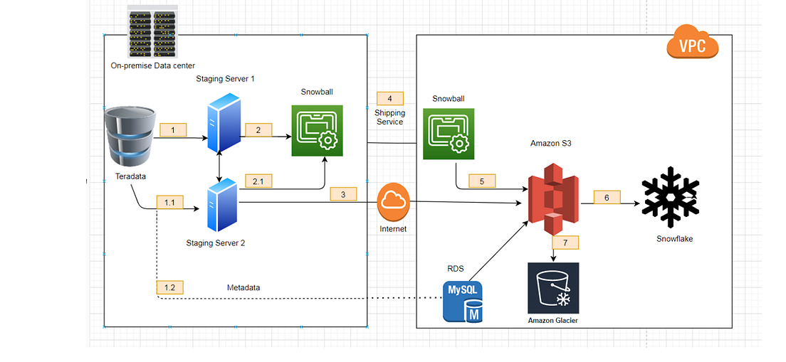 Best practices: Data migration from Teradata to AWS, Snowflake | by yadukishore tatavarthi ...