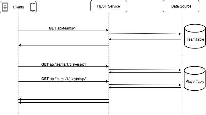What in REST, How in GraphQL. Should you consider GraphQL for your… | by Shankar Raju | Open ...