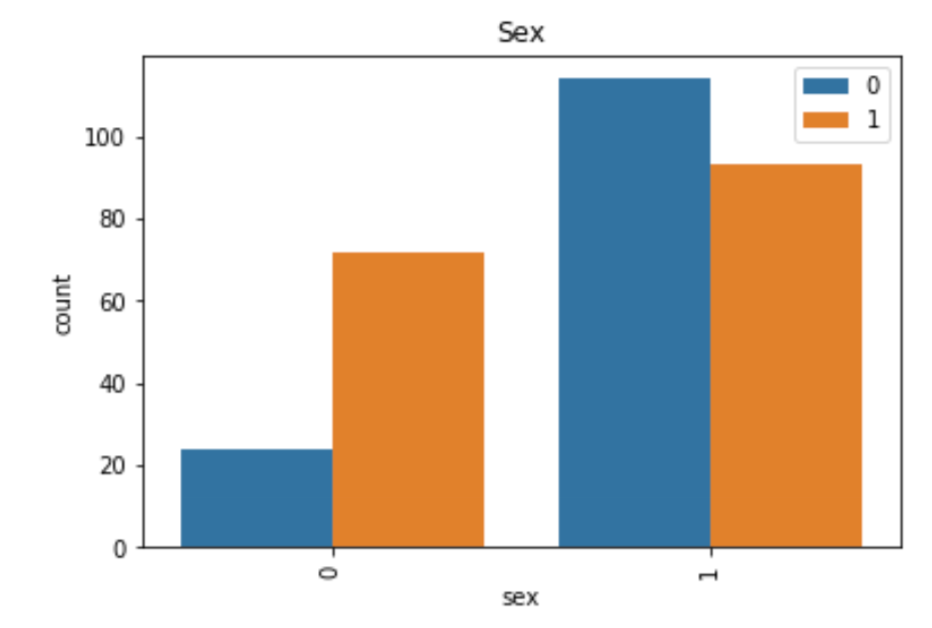 Heart Disease: Predicting the Kill | by Koren A. Nishina | Medium