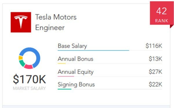 Tech Salaries: Who Pays More — Tesla or General Motors? | by Paysa | Medium