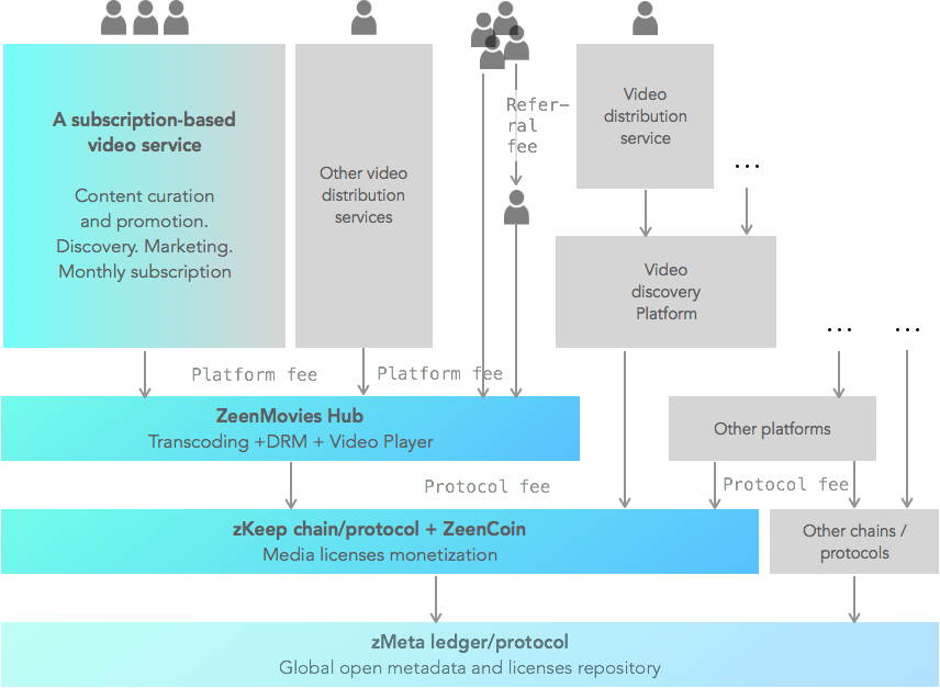 Transforming the movie ecosystem. Creating thriving global economic ...