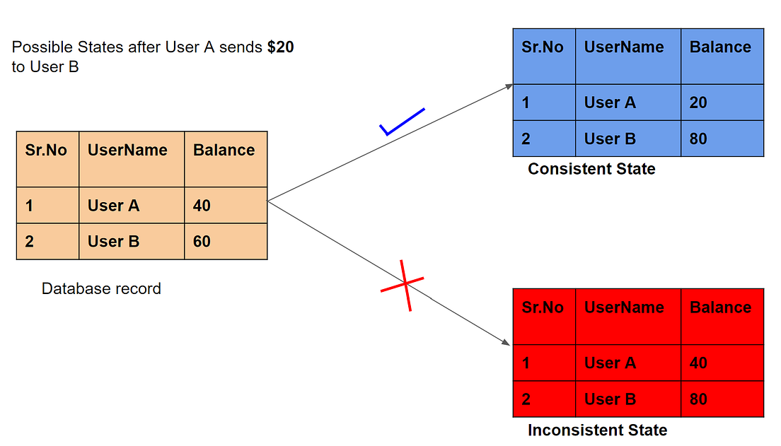 Distributed Transactions & Two-phase Commit | by Animesh Gaitonde ...