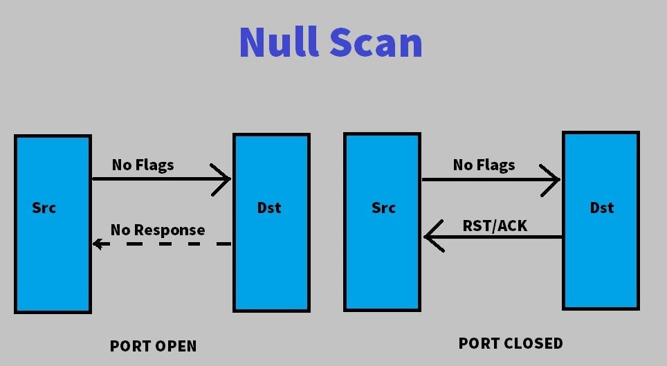 Nmap : Xmas Scan,Idle Scan,Fin Scan,Null Scan | by Raj Upadhyay | Medium