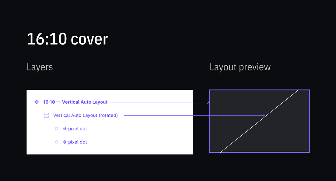 Figma components with a fixed aspect ratio elements | by Solo Cube | Medium