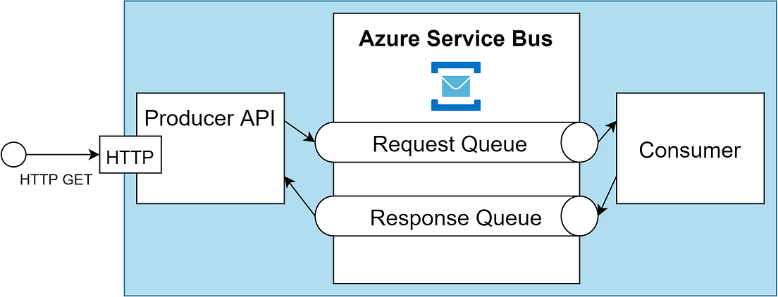 Adopting Asynchronous Messaging With Azure Service Bus | by Jamahl Carter | The Startup | Medium
