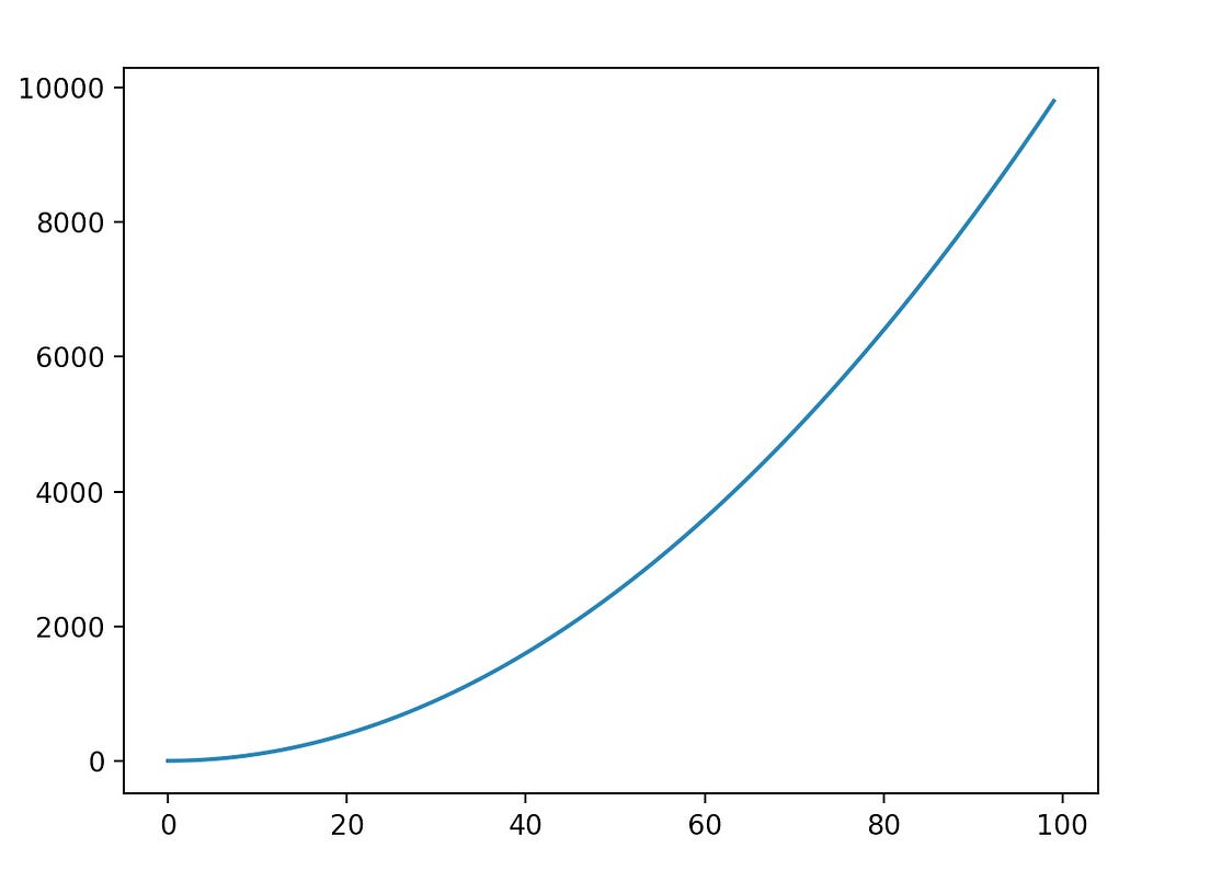 Plotting Equations with Python. This article is going to cover plotting ...
