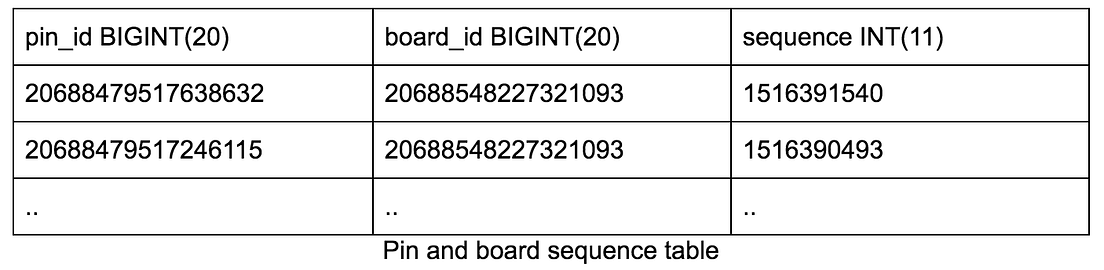 How we built rearranging Pins. Samuel Hsiung & Alice Chang | Pinterest ...