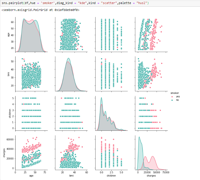 PAIRPLOT VISUALIZATION. Pairplot visualization comes handy when… | by Sarath SL | Analytics ...
