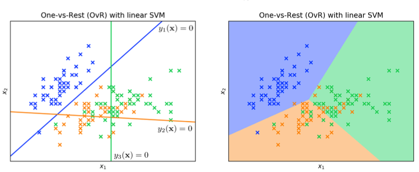 ML06: Intro to Multi-class Classification | by Vaibhav Malhotra ...