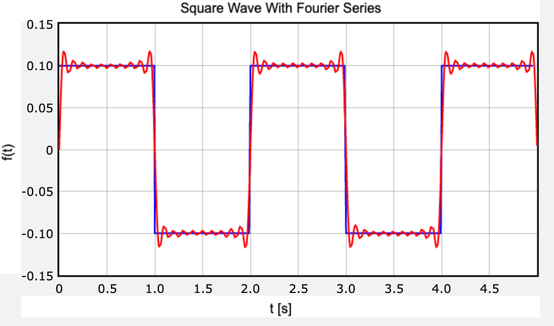 Representing a Square Wave With a Fourier Series and Python | by Rhett Allain | Level Up Coding