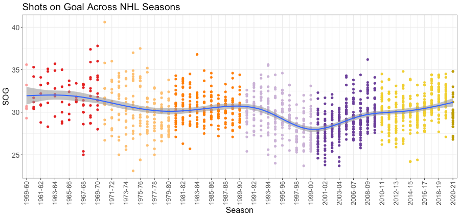 How has regular season NHL goal scoring changed over time? | by ...