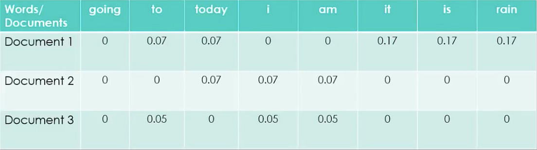 TF-IDF/Term Frequency Technique: Easiest explanation for Text ...