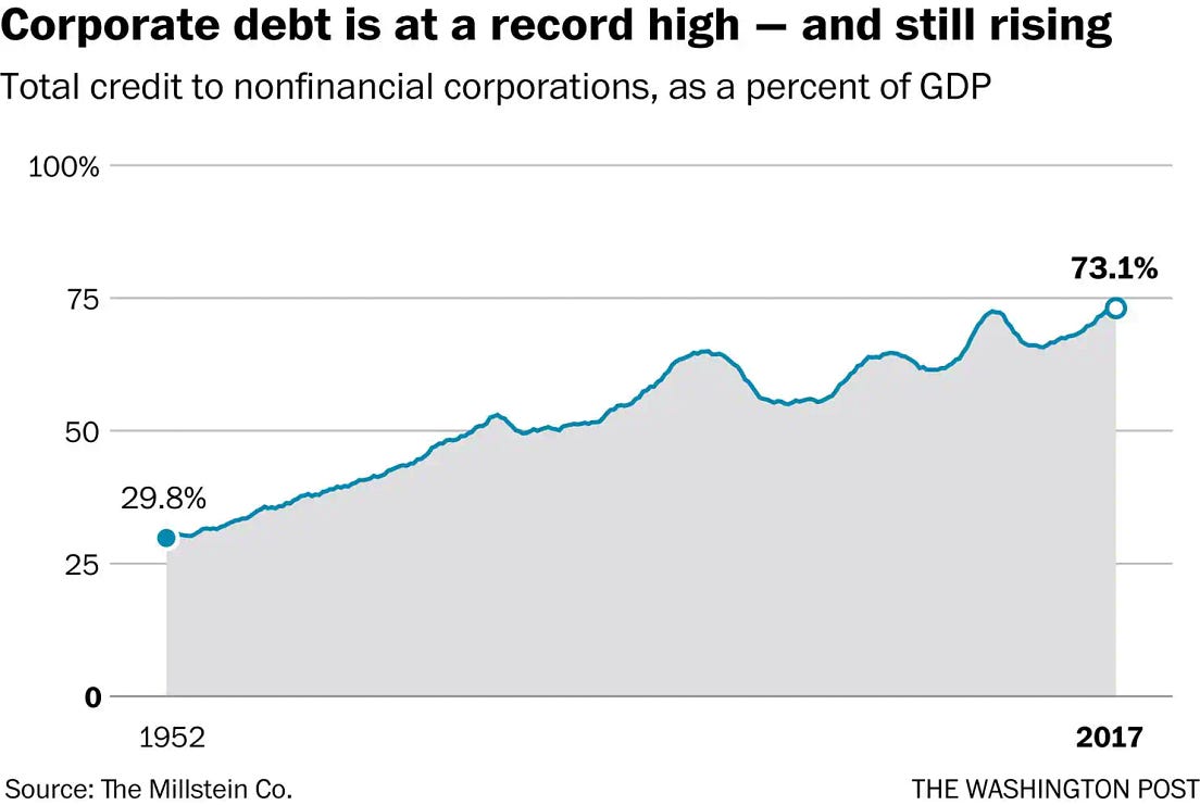 Beware ‘the Mother of all Credit Bubbles’ | by Washington Post | The ...