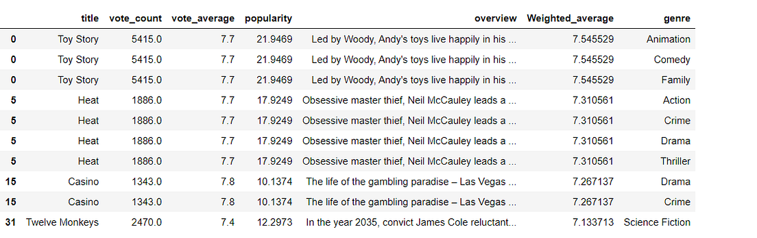 Beginner’s guide to build Recommendation Engine in Python | by Amey ...