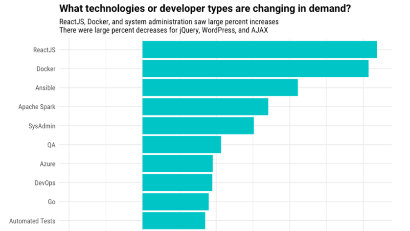 The Rise of ReactJS — and Why You Should Learn It | by Envato | Envato ...