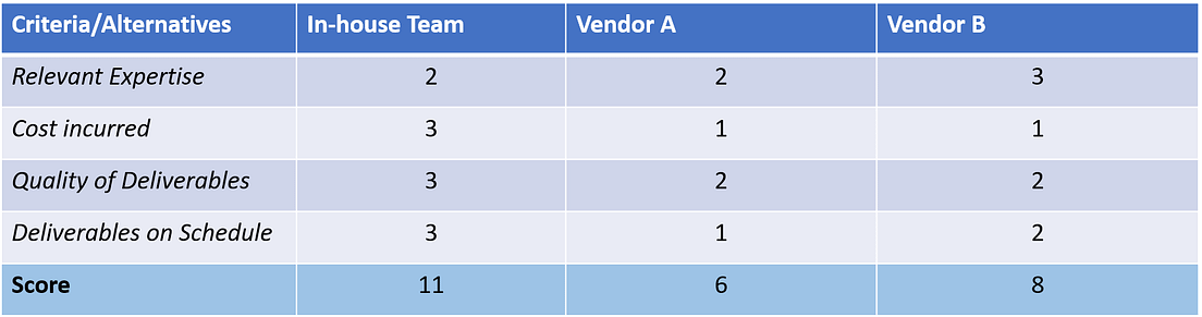 Make or Buy Analysis using DAR (Decision Analysis and Resolution) | by ...