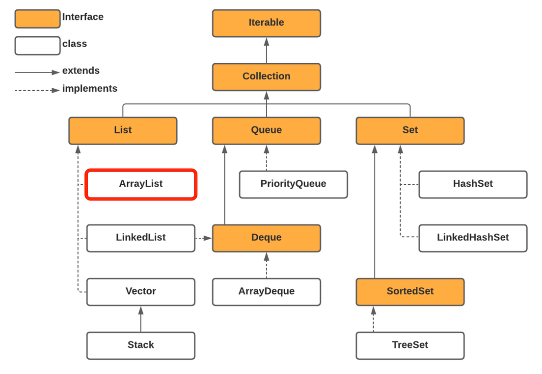 ArrayList in Java. In this article, we will go over the… | by Beknazar ...