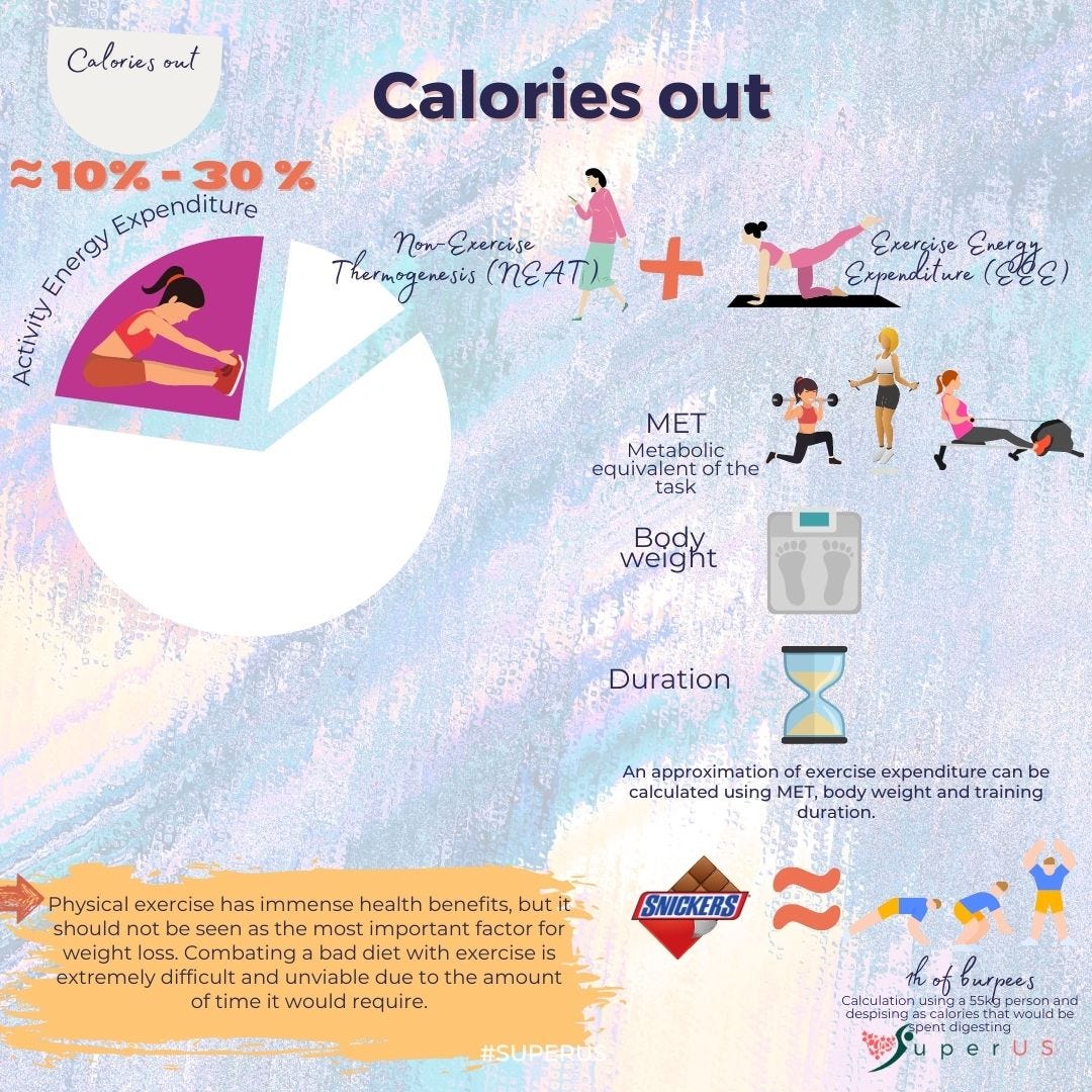 Calories In and Calories Out — Is That All That Matters? | by Mafalda ...