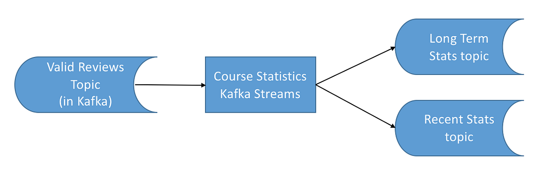 How to use Apache Kafka to transform a batch pipeline into a real-time one | by Stéphane Maarek ...