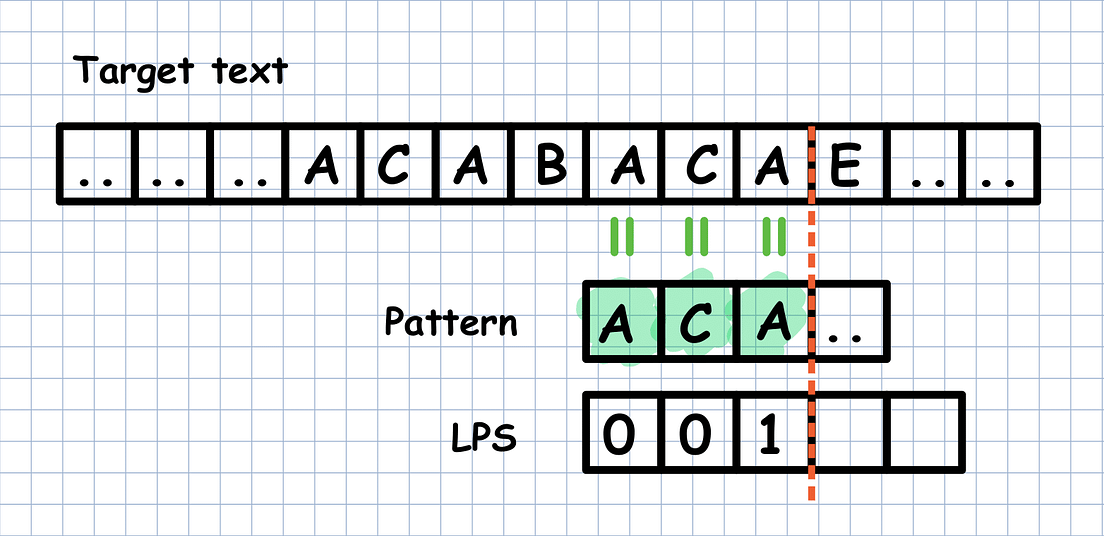 Pattern Search with the Knuth-Morris-Pratt (KMP) algorithm | by Max Lefarov | Towards Data Science