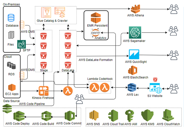 Data Lake — Design For Better Architecture, Storage, Security & Data ...
