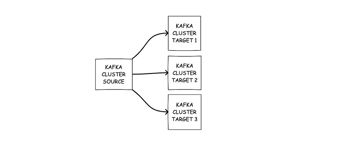 How to setup MirrorMaker 2.0 on Apache Kafka multi-cluster environment | by Mauro Roiter | LARUS ...
