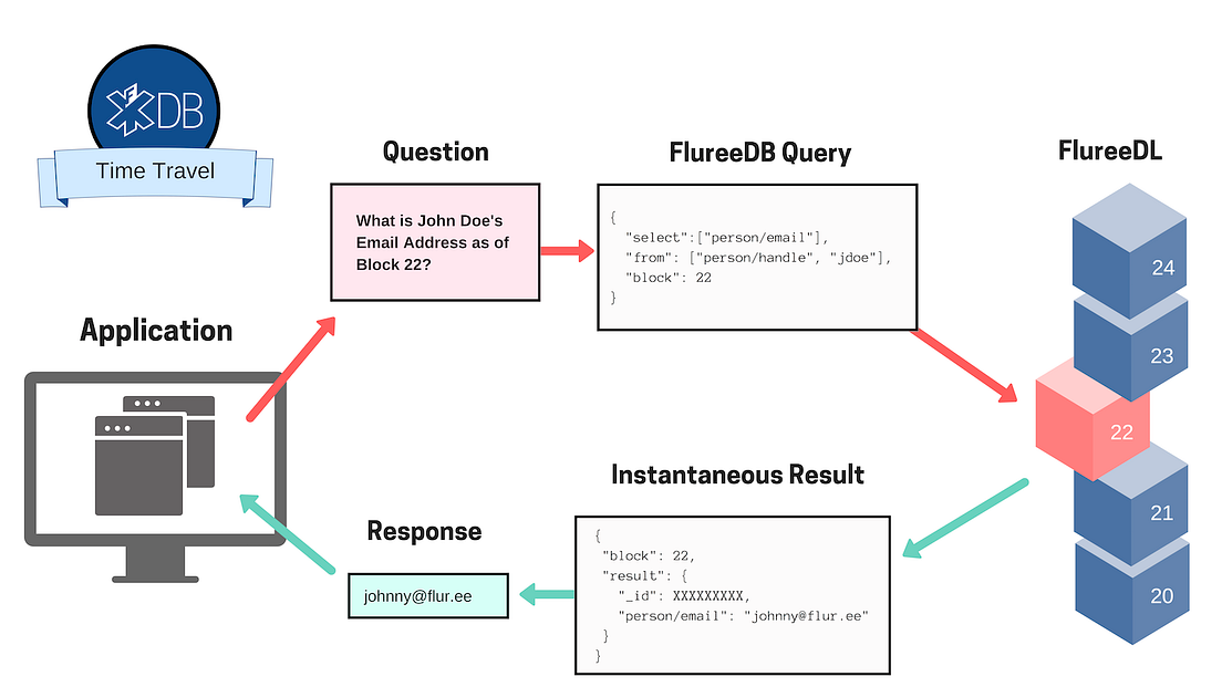 Time-Travel with Fluree. FlureeDB’s time travel capabilities… | by ...