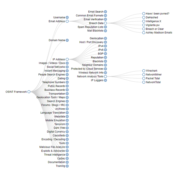 OSINT Framework. OSINT Framework and its Functions | by Nassec.io | Infosec Daily | Jun, 2021 ...