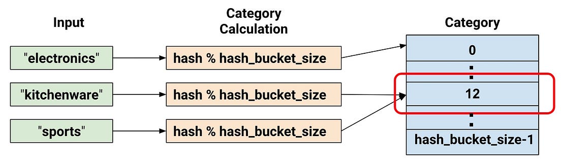 Demonstration of TensorFlow Feature Columns (tf.feature_column) | by SiDdhartha | ML Book | Medium