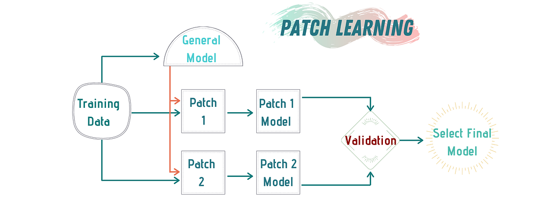 Six Learning Techniques Used in Machine Learning | by Sara A. Metwalli | Towards Data Science