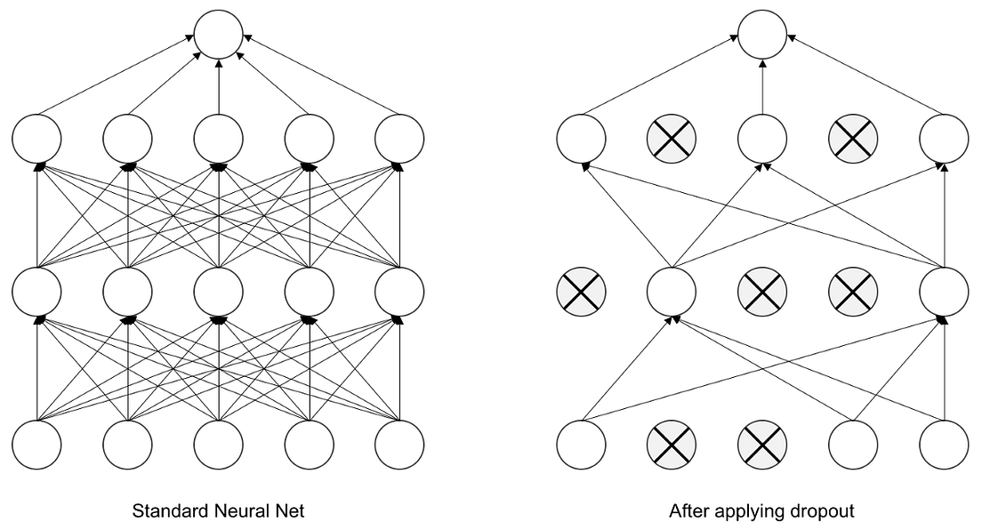 Model Overfitting? Use Dropout!. The best regularization technique out… | by Danyal Jamil ...