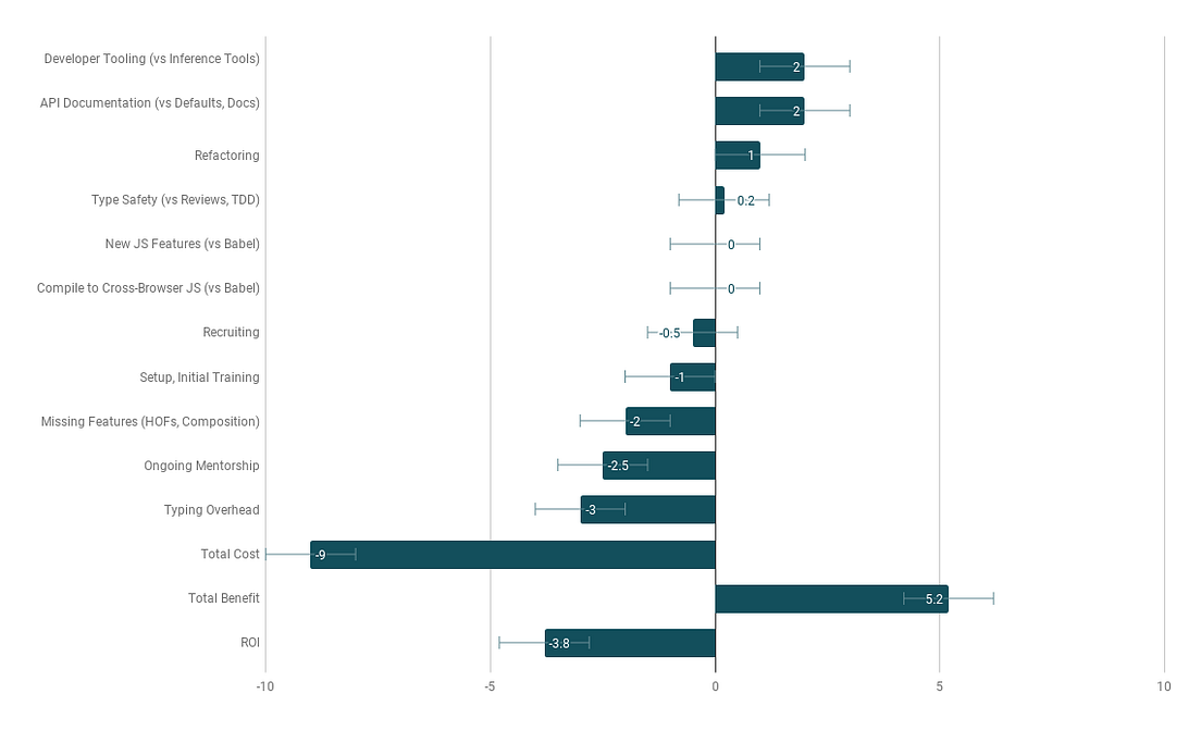 The TypeScript Tax. A Cost vs Benefit Analysis | by Eric Elliott ...