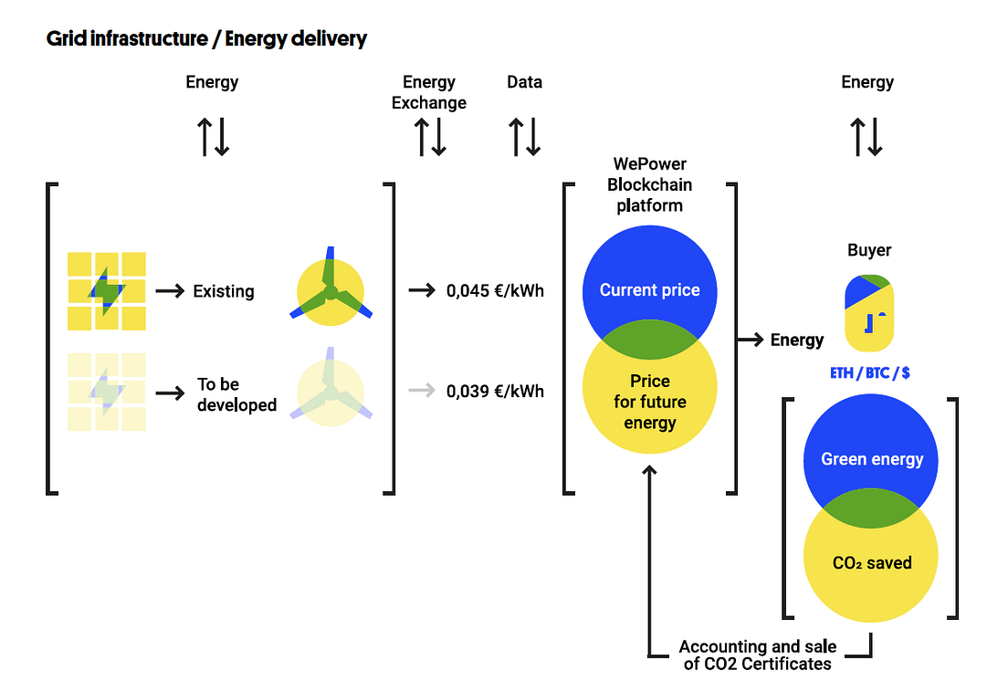 WePower: A Global Green Energy Network Powered by Smart Contracts | by ...
