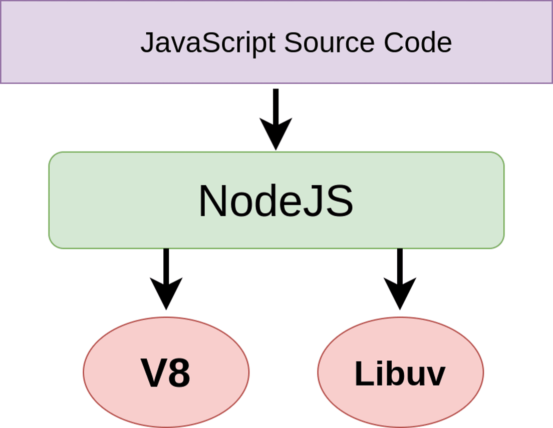 Javascript for Node.js. Today, we are gonna discuss how much… | by ...