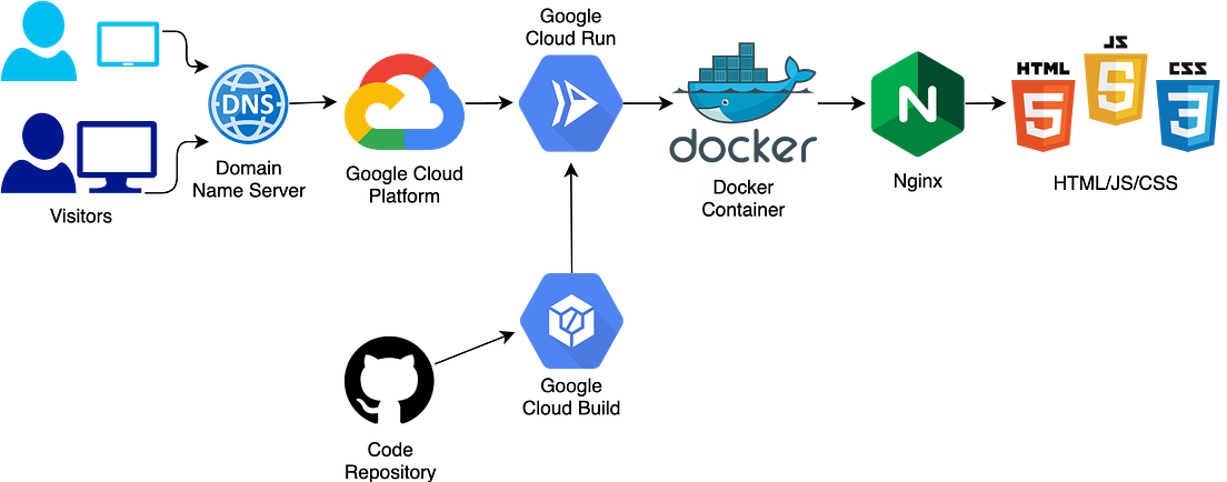 Google Cloud Run, Google Cloud Build, Docker and Nginx for hosting a ...