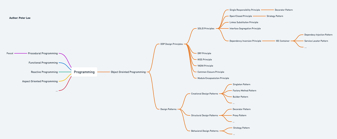 Software Design Principles Every Programmer Should Know | by Peter Lee ...