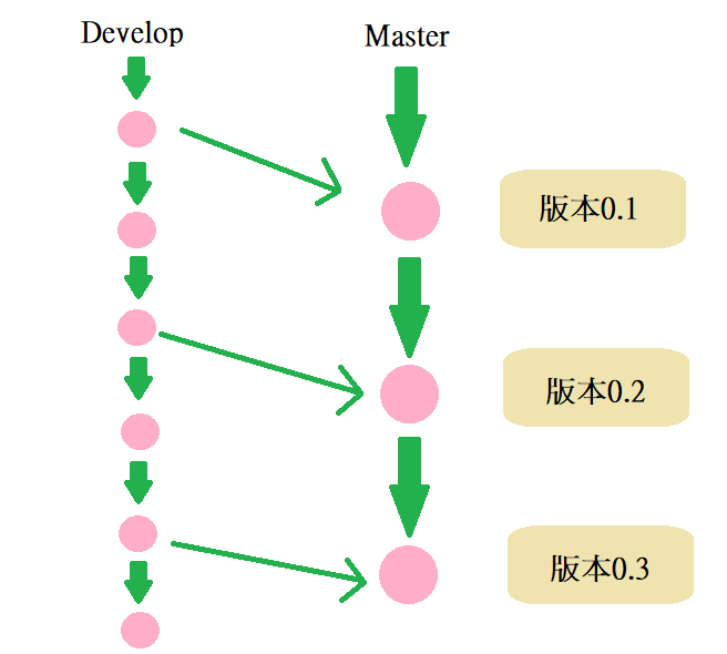 三種版控流程. git flow vs github flow vs gitlab flow | by 沈一二 | Medium