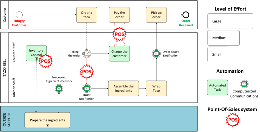 How Process Improvement can save your business: the Taco Bell Use Case ...