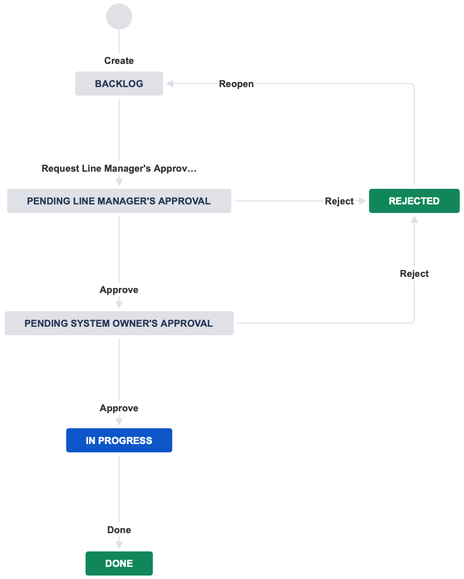 Identity & Access Request Workflows using Jira | by Shakthi Priya ...